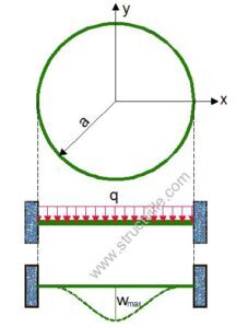 Elastic Analysis of Circular Plates - Structville