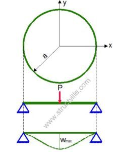 Elastic Analysis of Circular Plates - Structville