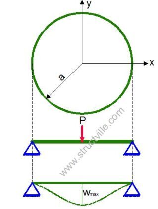 Elastic Analysis of Circular Plates - Structville
