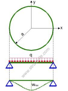 Elastic Analysis of Circular Plates - Structville