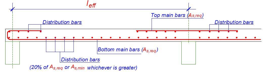 Design of Reinforced Concrete (R.C.) Slabs - Structville