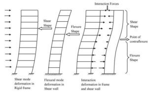 Shear Wall-Frame Interaction in High-Rise Buildings - Structville