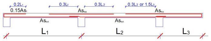 Design of Reinforced Concrete (R.C.) Slabs - Structville