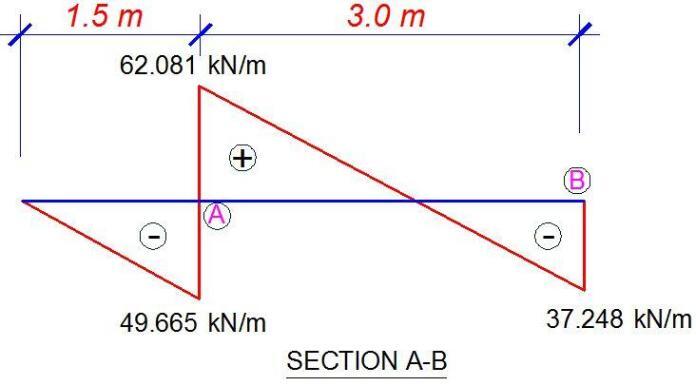 Design of Braced Cuts in Excavations - Structville