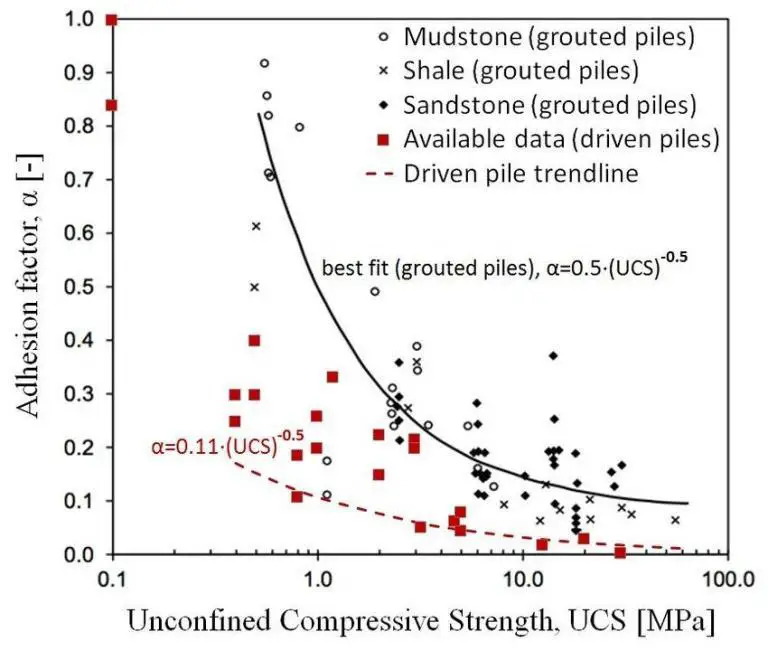 Design of Pile Foundation - Structville