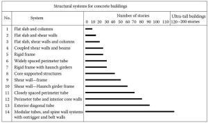 Types of Structural Systems for Tall Buildings - Structville