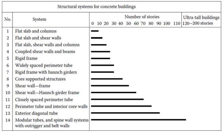 Types of Structural Systems for Tall Buildings - Structville