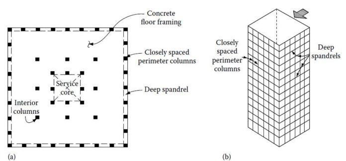 Types of Structural Systems for Tall Buildings - Structville