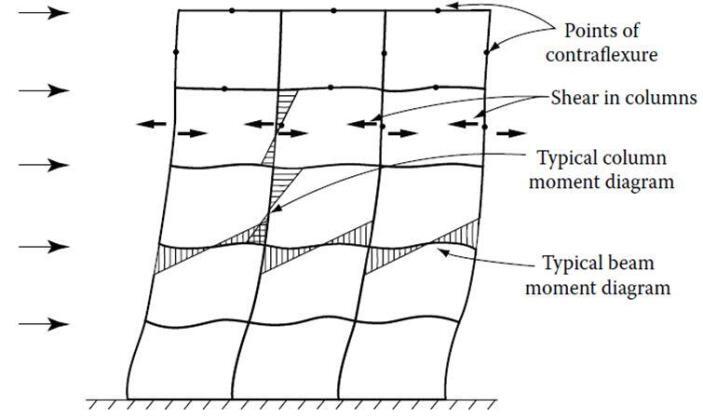Types of Structural Systems for Tall Buildings - Structville