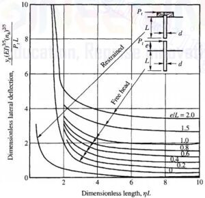 Analysis of Laterally Loaded Piles - Structville