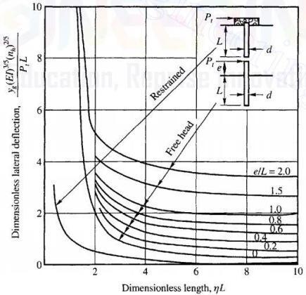 Analysis of Laterally Loaded Piles - Structville