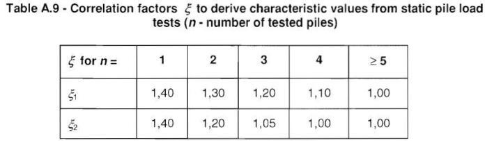 Design of Pile Foundation - Structville