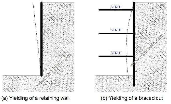 Design of Braced Cuts in Excavations - Structville