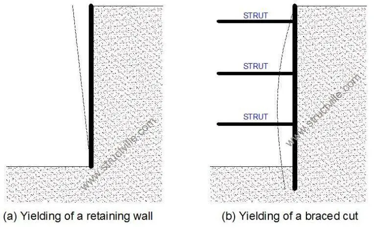 Design of Braced Cuts in Excavations - Structville