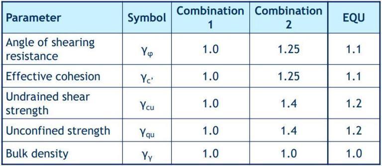 Design of Pad Foundation - Structville