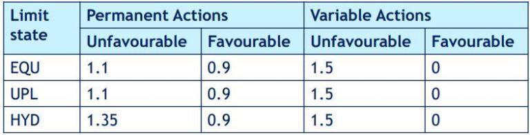 Design of Pad Foundation - Structville
