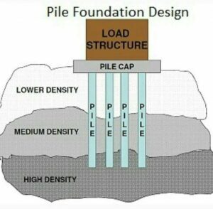 Design of Pile Foundation - Structville