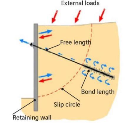 Design of Braced Cuts in Excavations - Structville