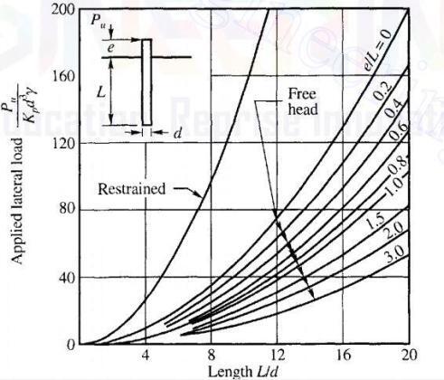 Analysis of Laterally Loaded Piles - Structville