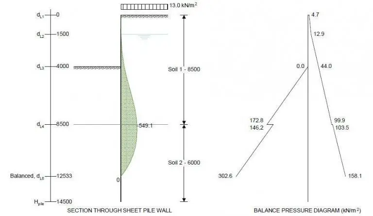 Worked Example | Analysis and Design of Steel Sheet Pile Wall (EN 1997 ...