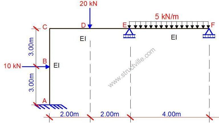 Analysis of Statically Indeterminate Frames using Force and Displacement Methods - Structville