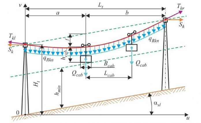 Optimized Design of Passenger Aerial Ropeway Support Structures ...