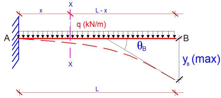 Elastic Deflection of Cantilever Beams Using Vereschagin's Rule ...