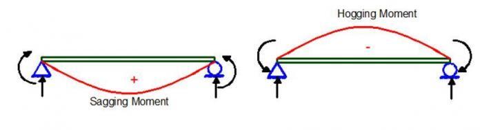 Internal Stresses in Structures - Structville