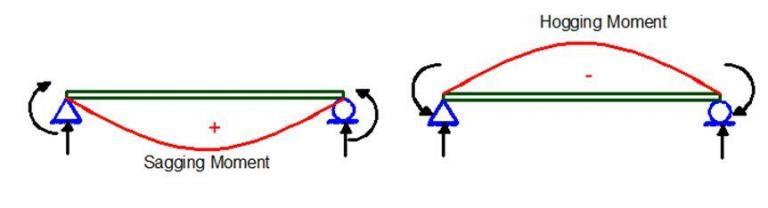 Internal Stresses in Structures - Structville