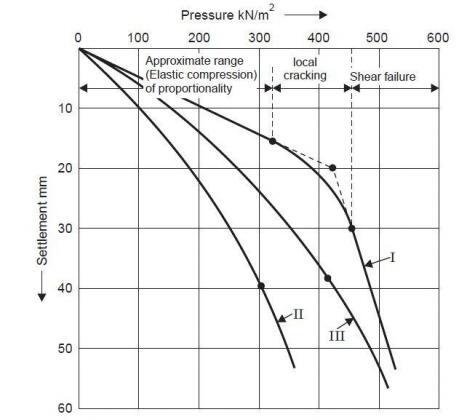How to Determine the Bearing Capacity of Soils from Plate Load Test ...