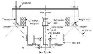 How to Determine the Bearing Capacity of Soils from Plate Load Test ...