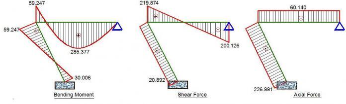 Design of Inclined Columns | Slanted Columns - Structville