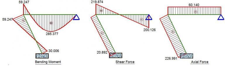 Design of Inclined Columns | Slanted Columns - Structville