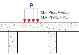 Single Wheel Load Distribution on Bridge Decks - Structville