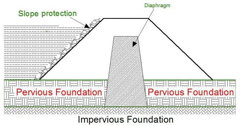 Earth Dams: Types, Construction, and Modes of Failure - Structville