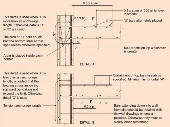Detailing of Reinforced Concrete Slabs - Structville