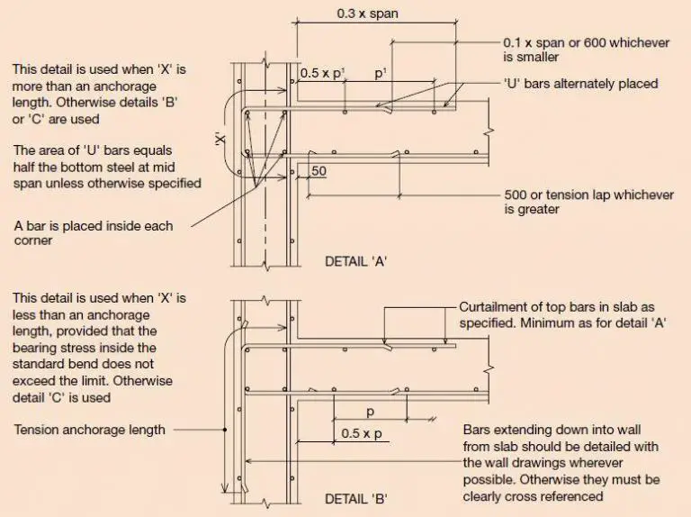 Detailing of Reinforced Concrete Slabs - Structville