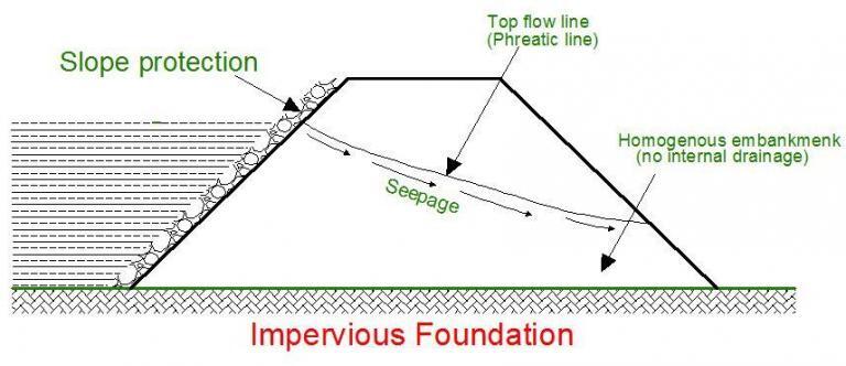 Earth Dams: Types, Construction, and Modes of Failure - Structville