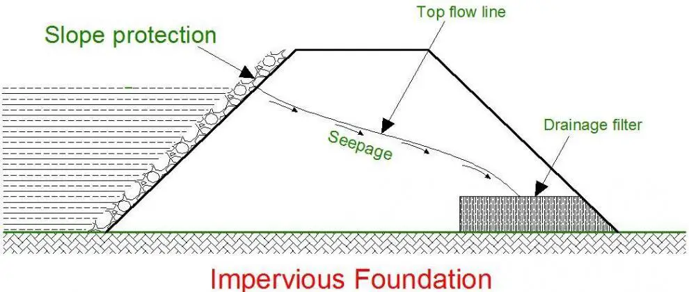 Earth Dams: Types, Construction, and Modes of Failure - Structville