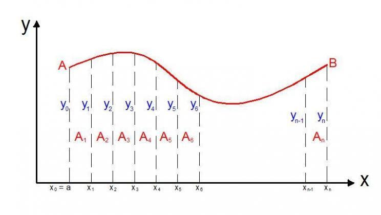 Numerical Integration for Engineers - Structville