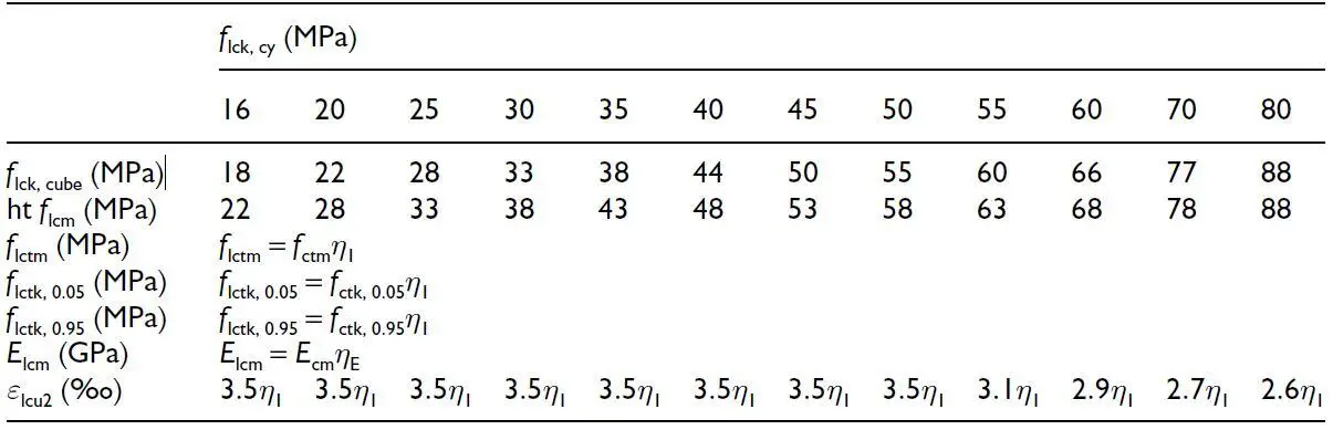 Lightweight Concrete Mix Design