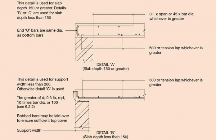 Detailing of Reinforced Concrete Slabs - Structville
