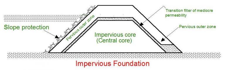 Earth Dams: Types, Construction, and Modes of Failure - Structville