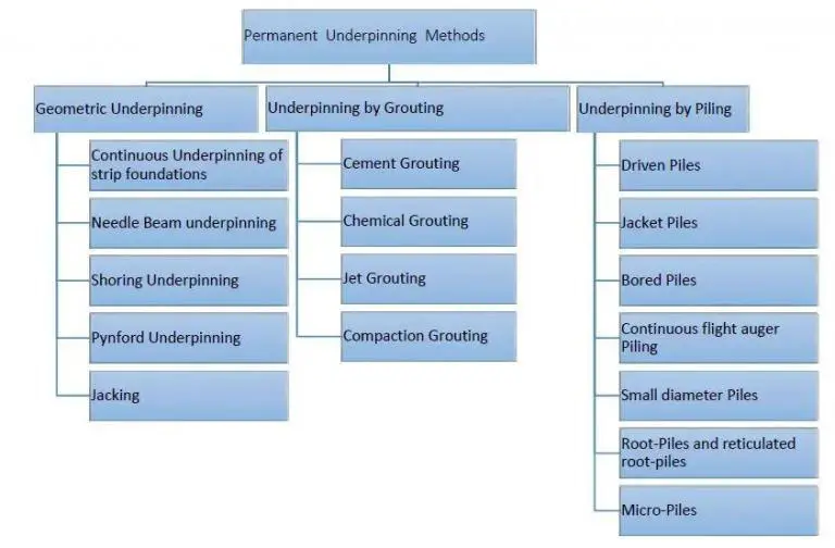 Underpinning of Foundations - Structville
