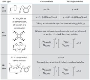 Design of Hollow Steel Section Connections - Structville