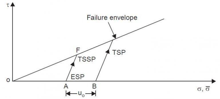 Stress Path Approach for Shear Strength of Soils - Structville