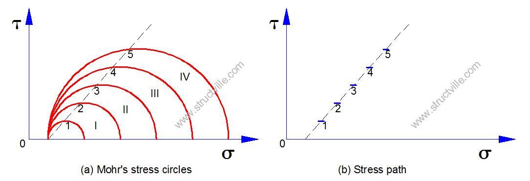Stress Path Approach for Shear Strength of Soils - Structville