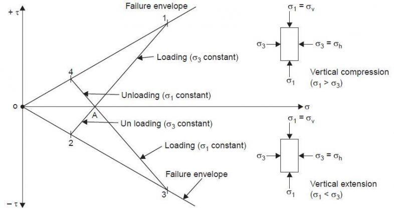 Stress Path Approach for Shear Strength of Soils - Structville