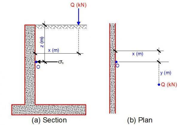 Evaluation of Surcharge Load on Earth Retaining Structures - Structville