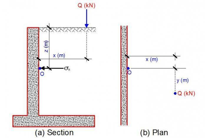 Evaluation of Surcharge Load on Earth Retaining Structures - Structville
